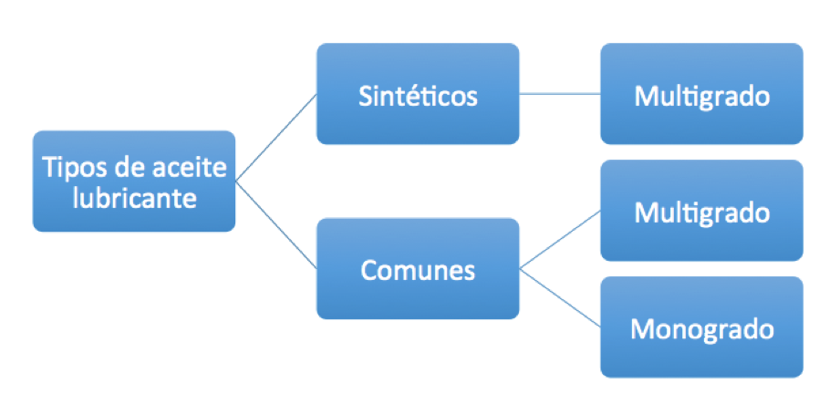 ¿Cuál tipo de aceite lubricante debemos usar? - Ruiz Healy Times